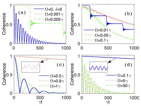 Qubit Coherence ζt As A Function Of Scaled Time γt For Different