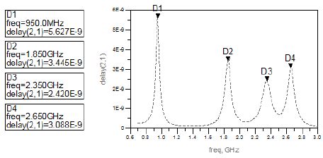 Simulation Results Of Group Delay Download Scientific Diagram