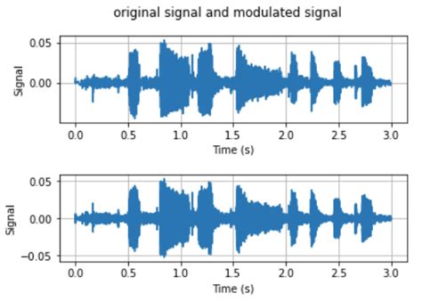 Lab4 Fourier Transform Ese 224 Signal And Information Processing