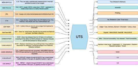 Figure 1 From Unified Text To Text Multi Task Approach In Cybersecurity
