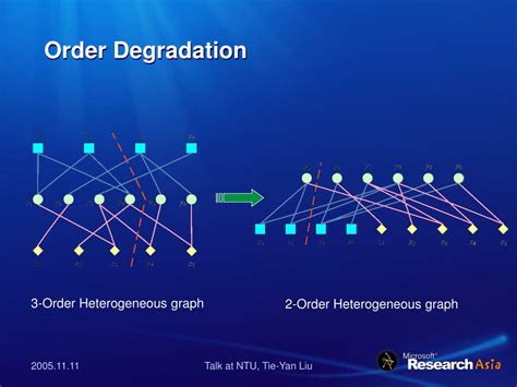 Ppt Consistent Bipartite Graph Co Partitioning For High Order