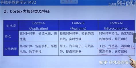 正点原子手把手教你学STM HAL库开发基础篇 笔记 知乎