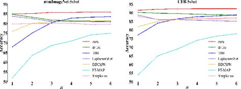 Figure 5 From Prototypes Oriented Transductive Few Shot Learning With