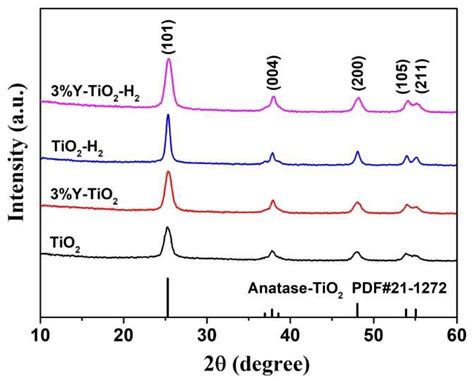 Synergistic Effect Of Y Doping And Reduction Of Tio2 On The Improvement
