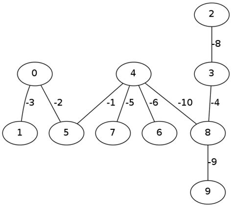 C Can I Get Boost Write Graphviz To Write Only The Edges Stack Overflow