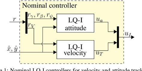 Figure 1 From Model Predictive Control For Maneuver Load Alleviation In Flexible Airliners