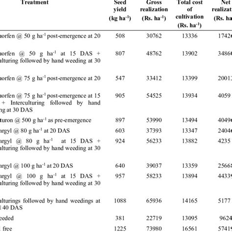 Economics Of Different Integrated Weed Management Practices Download Scientific Diagram