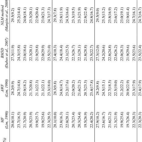 Quantitative Comparison On Simulated Mr Data Brain Web Using Psnr Rmse Download Table