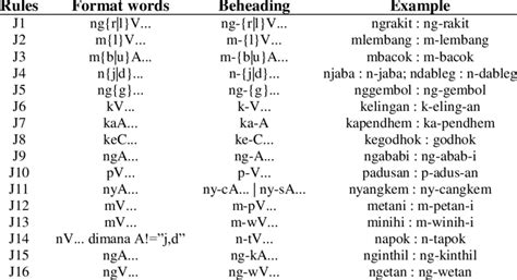 Rules For Decapitation Of Nazief And Adiani Complex Prefix For The Download Scientific Diagram
