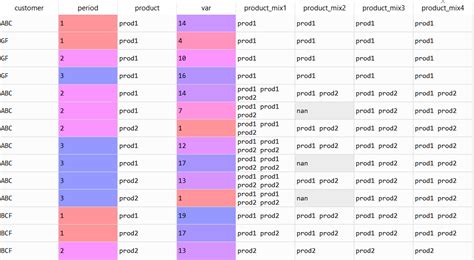 Python Shouldnt I Be Able To Fillna Column Derived With Transform