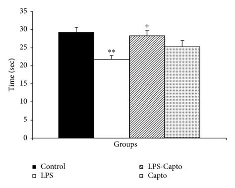 The Results Of The Time Spent In The Target Quadrant Q1 In Probe Day