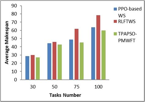 Optimizing Execution Time And Cost While Scheduling Scientific Workflow