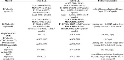 best methods obtained for different algorithms and featurizations