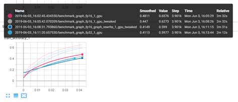 Tensorflow Automatic Mixed Precision Fp16 Slower Than Fp32 On Official
