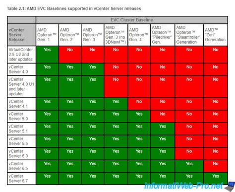Create A Cluster And Enable Evc Mode To Use Hosts With Different Cpus On Vmware Vsphere 67
