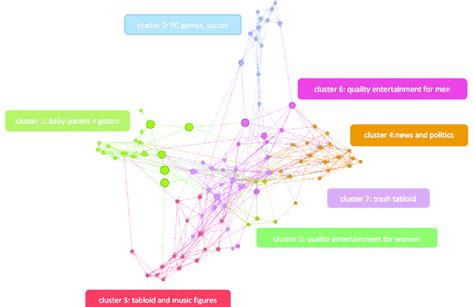 The Final Clusters Download Scientific Diagram