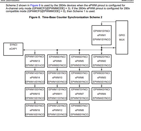 请问 的EPWM 几个模块的同步信号连接方式到底怎么样的啊感觉像是EPWM 是并联在 的输出同步下一样而不是级联的呢 TI中文支持网