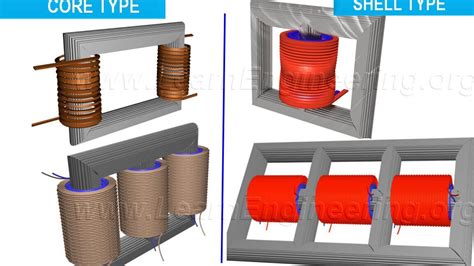 ¡descubre La Impactante Diferencia Entre Núcleos Y Transformadores