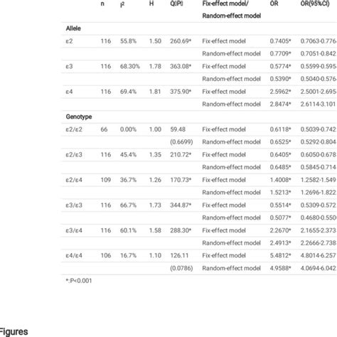 Meta Analysis Of Apolipoprotein E Gene Polymorphism With Ad In Full Model Download Scientific