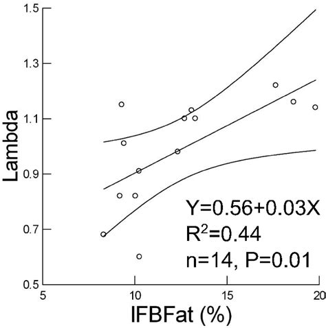 Linear Regression CI For Predicting Finite Rate Of Population Download Scientific