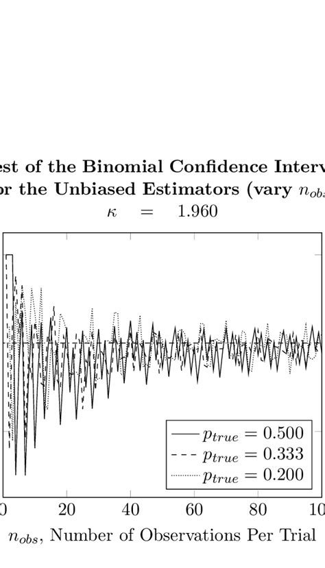 Tests Of The Unbiased Estimators For The Binomial P And Its Standard Download Scientific