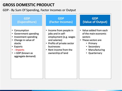 Gdp Ppt Macro Economic Indicator PowerPoint Template SlideBazaar