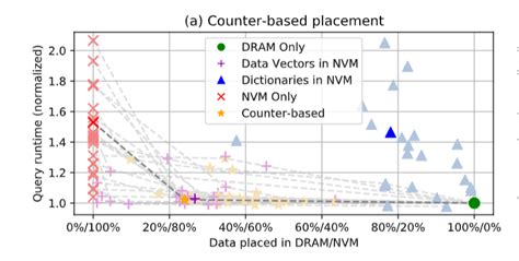 workload driven placement of column store data structures on dram and