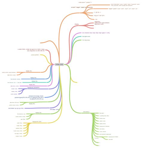 Html Css Coggle Diagram