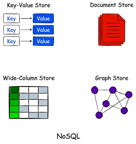 [데이터베이스]sql vs nosql