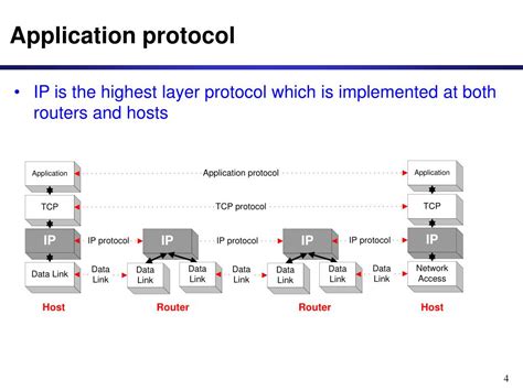 PPT IP The Internet Protocol PowerPoint Presentation ID