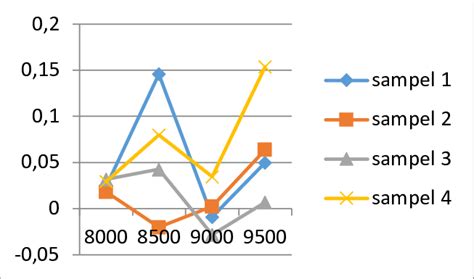 Graph Of The Average Absorption Coefficient Of Each Sample At A
