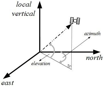 Azimuth And Elevation Angles On Local Coordinate System Download Scientific Diagram