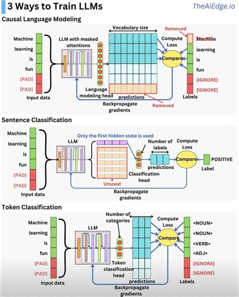 Llms Largelanguagemodel Generativeai Data Science Dojo