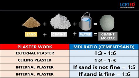 Cement Mortar Mix Ratio And Its Application Lceted Mixratio Youtube