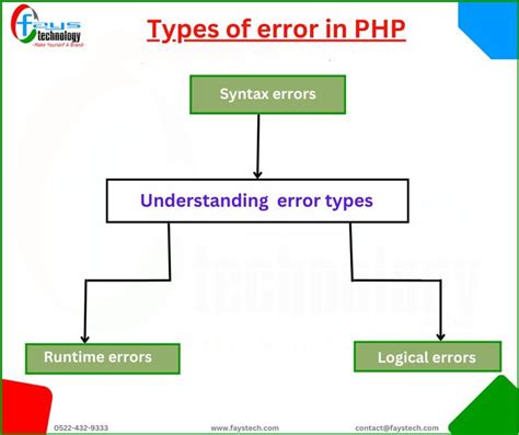 Types Of Error In PHP App Development Syntax Application Development