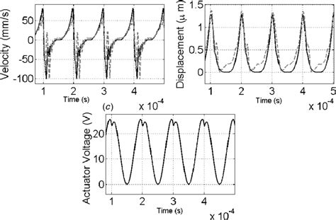 actuator open loop response to a customized input waveform − − −−