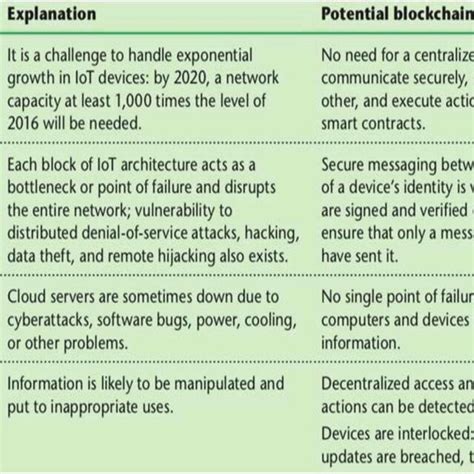 the list of problems often met by the iot and that blockchain can solve