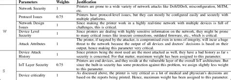 Table I From An Iot Security Risk Assessment Framework For Healthcare