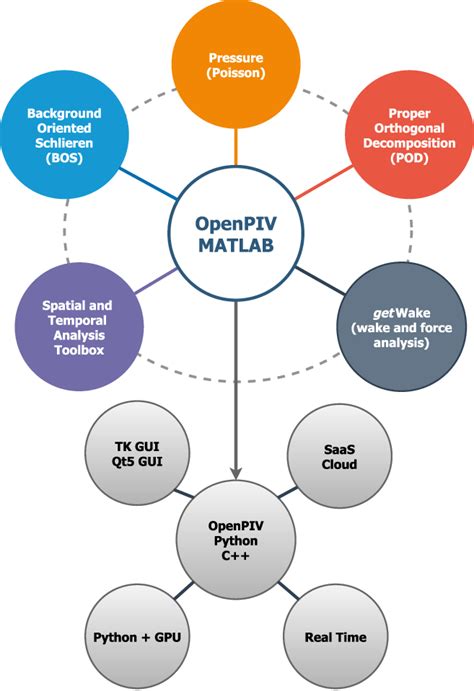 Openpiv Community Software Structure Overview Download Scientific