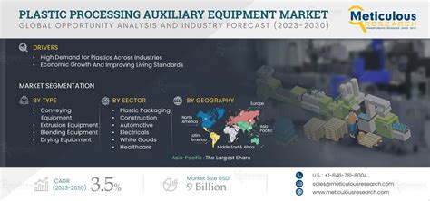 Plastic Processing Auxiliary Equipment Market Size Share