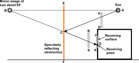 Diffuse Reflection Of Beam Solar And Sky Solar Radiation Engineering Reference EnergyPlus