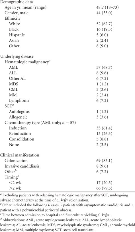 Characteristics Of All Adult Patients With A Hematologic Malignancy Download Table