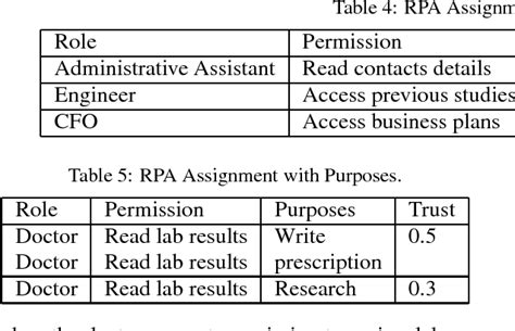 Table 5 From Trust Based Dynamic Rbac Semantic Scholar