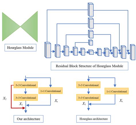 Illustration Of Proposed Aggregation Of Various Layers In A Convolution