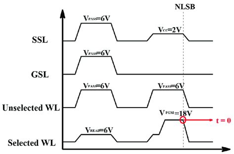 Timing Diagram Of Nlsb Vcc 2 V Vpass Vread Read Voltage 6 V