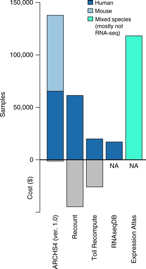 Total Available Samples From Large Scale Re Processing Rna Seq Download Scientific Diagram