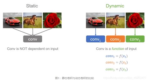 Dynamic Convolution Attention Over Convolution Kernels Csdn博客