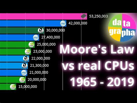 An Info Visualization Of Moores Law Vs Actual Microprocessor Transistor Count