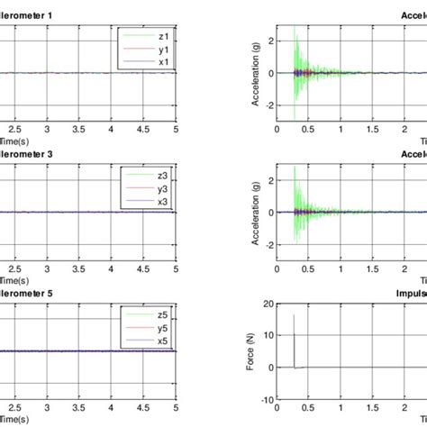 Measured Acceleration Responses Of The Mems Accelerometers And Impulse