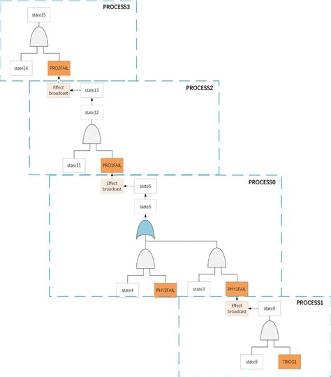 Cascading Failure Causation Tree Of The Propagation Chains Presented In